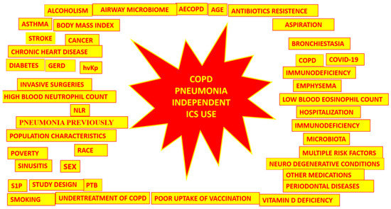 Associated Factors of Pneumonia in Individuals with Chronic Obstructive ...
