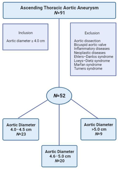 Targeted Proteomic Analysis of Patients with Ascending Thoracic Aortic ...