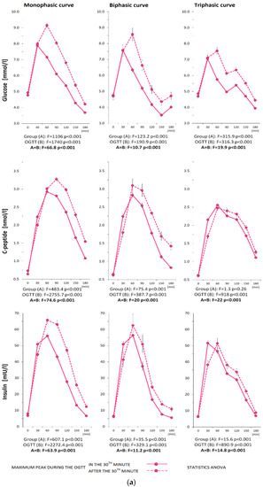 The Glycemic Curve during the Oral Glucose Tolerance Test: Is It Only ...