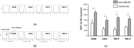 Hemoglobin β Expression Is Associated with Poor Prognosis in Clear Cell ...