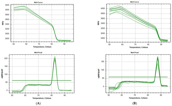 What to Do if the qPCR Test for SARS-CoV-2 or Other Pathogen Lacks ...