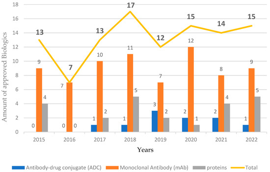FDA Approvals of Biologics in 2022