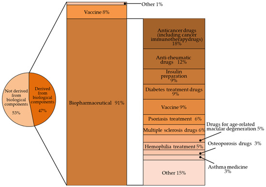 Pharmacokinetics of Biopharmaceuticals: Their Critical Role in ...