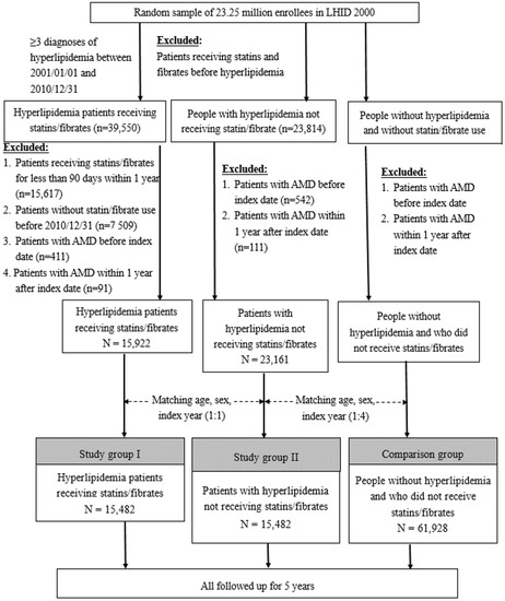 Biomedicines | Free Full-Text | Association between Antihyperlipidemic ...