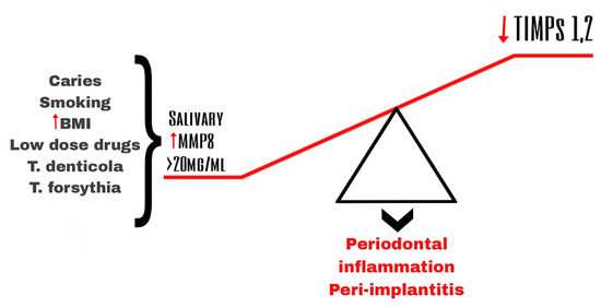 Biomedicines | Free Full-Text | Matrix Metalloproteinases in Oral ...