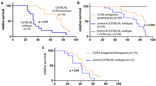 CCR4 Blockade Diminishes Intratumoral Macrophage Recruitment and ...