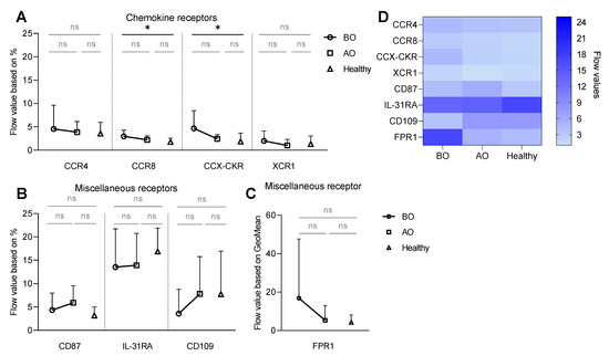 Expression of CCR8 and CCX-CKR on Basophils in Chronic Urticaria Is ...