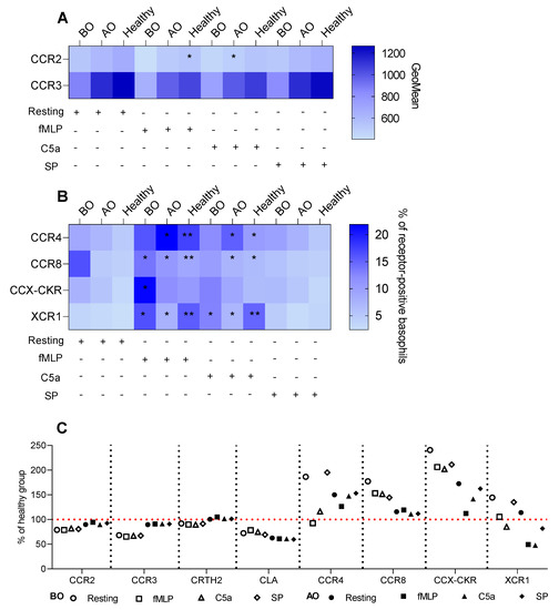 Expression of CCR8 and CCX-CKR on Basophils in Chronic Urticaria Is ...