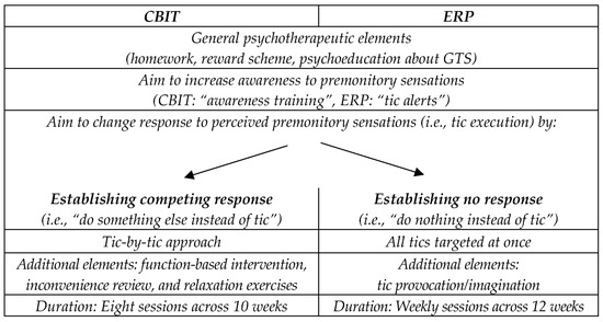 Cognitive and Neural Mechanisms of Behavior Therapy for Tics: A ...