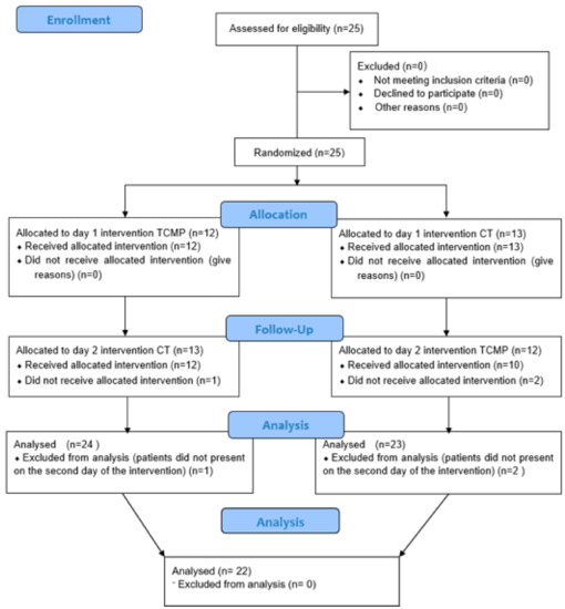Neuromodulation of the Autonomic Nervous System in Chronic Low Back ...