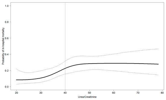 Elevated Serum Urea-to-Creatinine Ratio and In-Hospital Death in ...