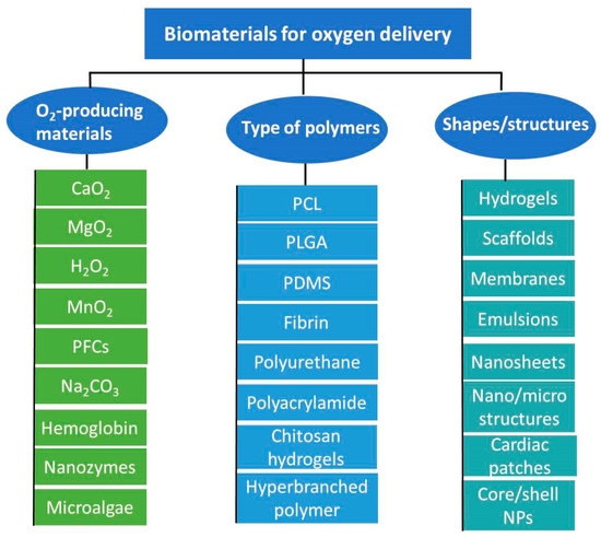 Insight on Oxygen-Supplying Biomaterials Used to Enhance Cell Survival ...