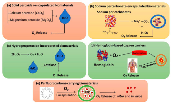 Insight on Oxygen-Supplying Biomaterials Used to Enhance Cell Survival ...