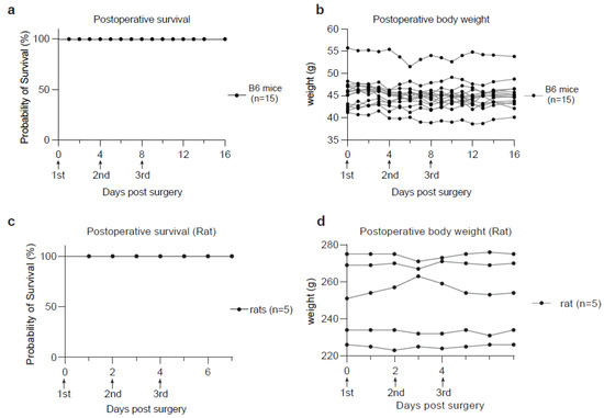 A Minimally-Invasive Method for Serial Cerebrospinal Fluid Collection ...