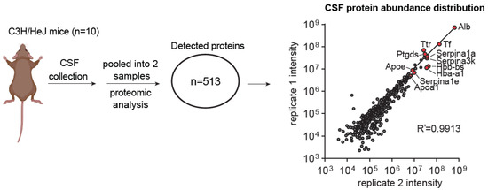 A Minimally-Invasive Method for Serial Cerebrospinal Fluid Collection ...