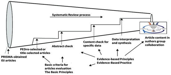PRISMA Systematic Literature Review, including with Meta-Analysis vs ...