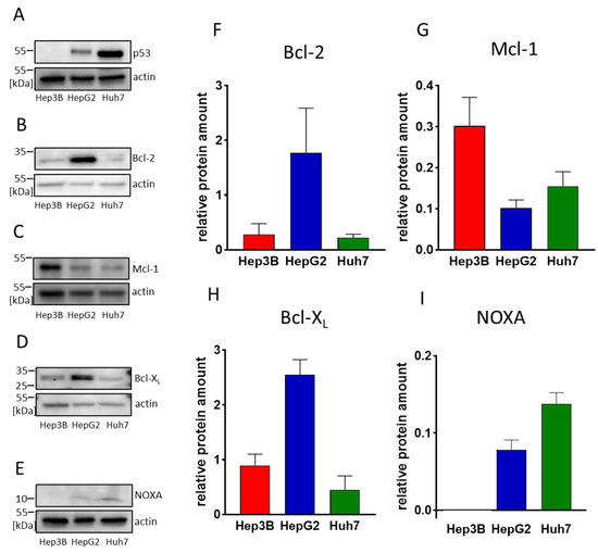Simultaneous Inhibition of Mcl-1 and Bcl-2 Induces Synergistic Cell ...