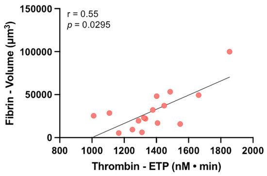 Development of Personalized Thrombogenesis and Thrombin Generation ...