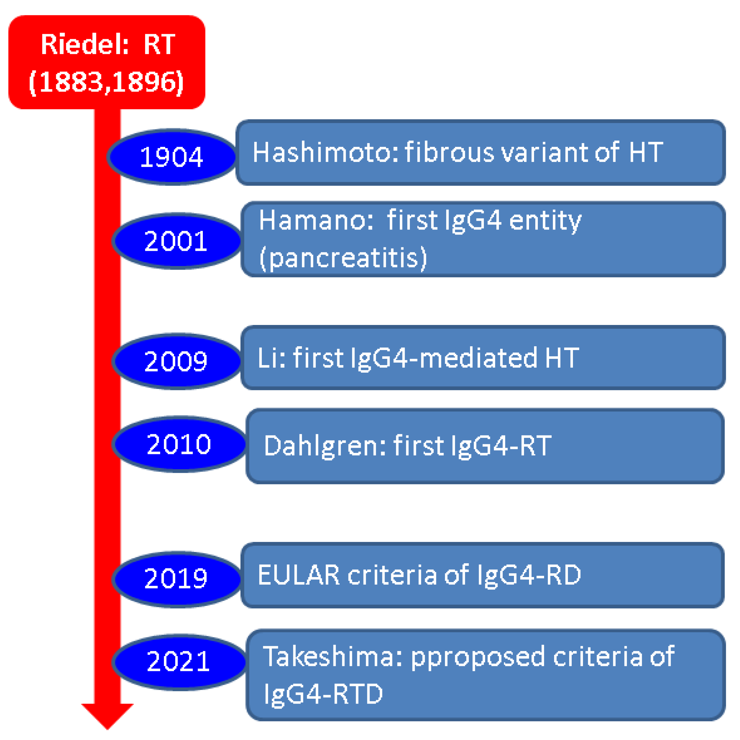 Reshaping the Concept of Riedel’s Thyroiditis into the Larger Frame of ...