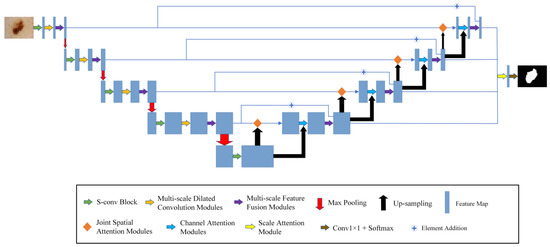 MSF-Net: A Lightweight Multi-Scale Feature Fusion Network for Skin Lesion Segmentation