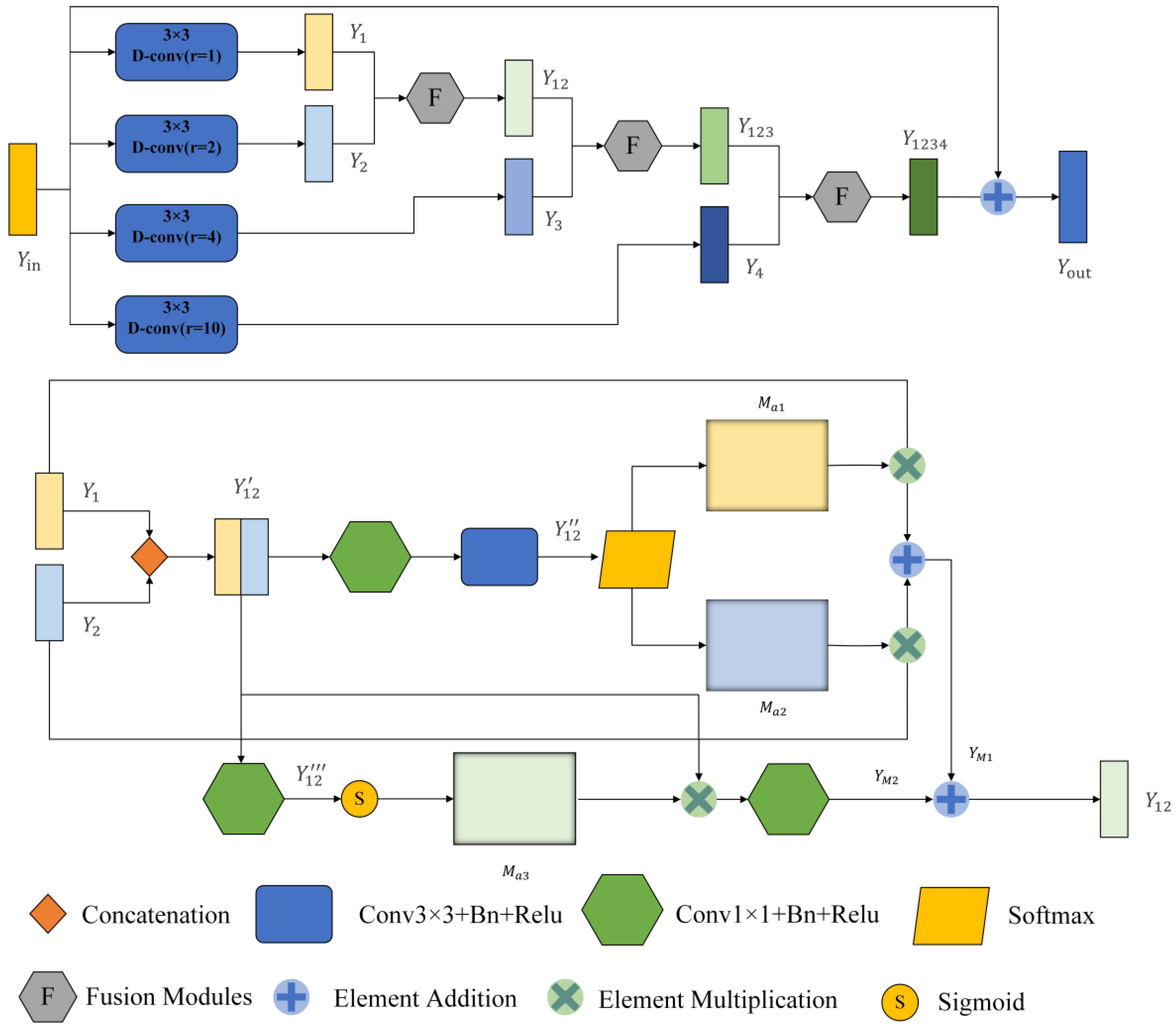 MSF-Net: A Lightweight Multi-Scale Feature Fusion Network for Skin Lesion Segmentation