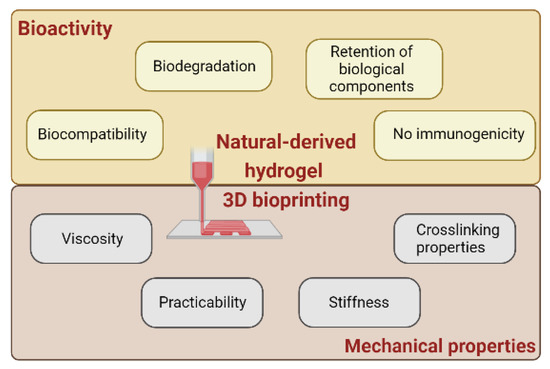 Three-Dimensional Bioprinting of Naturally Derived Hydrogels for the ...