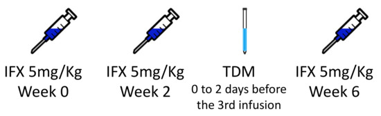 Efficacy of Early Optimization of Infliximab Guided by Therapeutic Drug ...