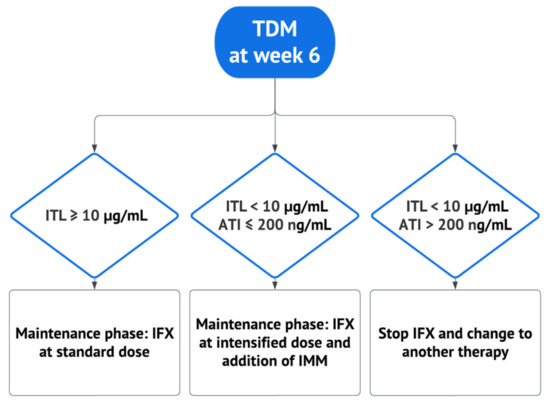 Efficacy of Early Optimization of Infliximab Guided by Therapeutic Drug ...