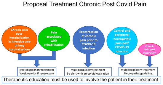 Pharmacological Proposal Approach to Managing Chronic Pain Associated with COVID-19