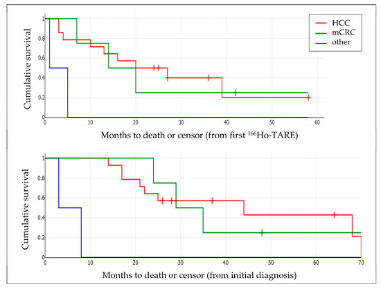 Clinical Results of Transarterial Radioembolization (TARE) with Holmium ...