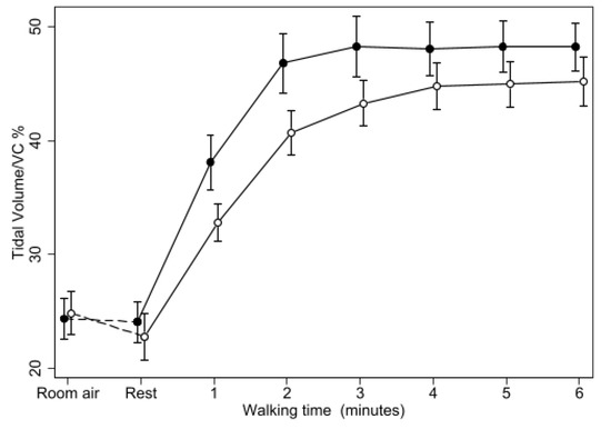 Effect of Ambulatory Oxygen on the Respiratory Pattern during the 6 Min ...