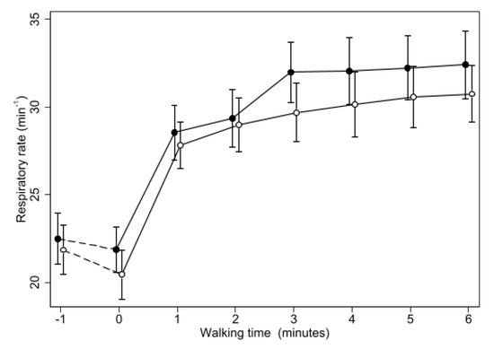 Effect of Ambulatory Oxygen on the Respiratory Pattern during the 6 Min ...