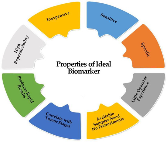 Biomarkers for Hepatocellular Carcinoma: From Origin to Clinical Diagnosis