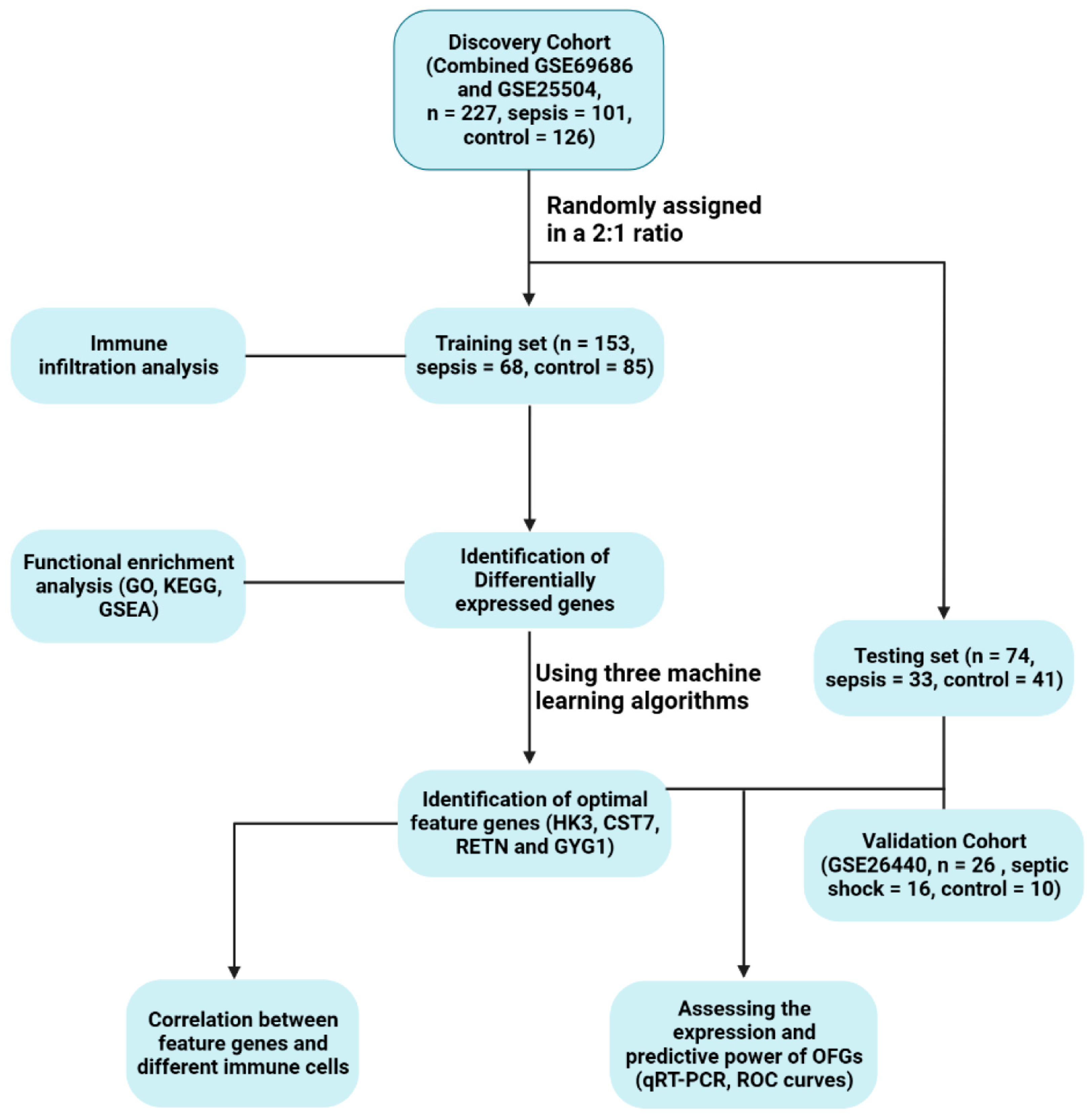 Bioinformatic Analysis and Machine Learning Methods in Neonatal Sepsis ...