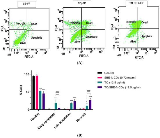 Enhancing the Anti-Leukemic Potential of Thymoquinone/Sulfobutylether-β-cyclodextrin (SBE-β-CD ...