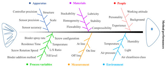 Pharmaceutical Application of Process Understanding and Optimization ...