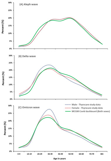 Biomedicines | Free Full-Text | PCR Test Positivity and Viral Loads ...