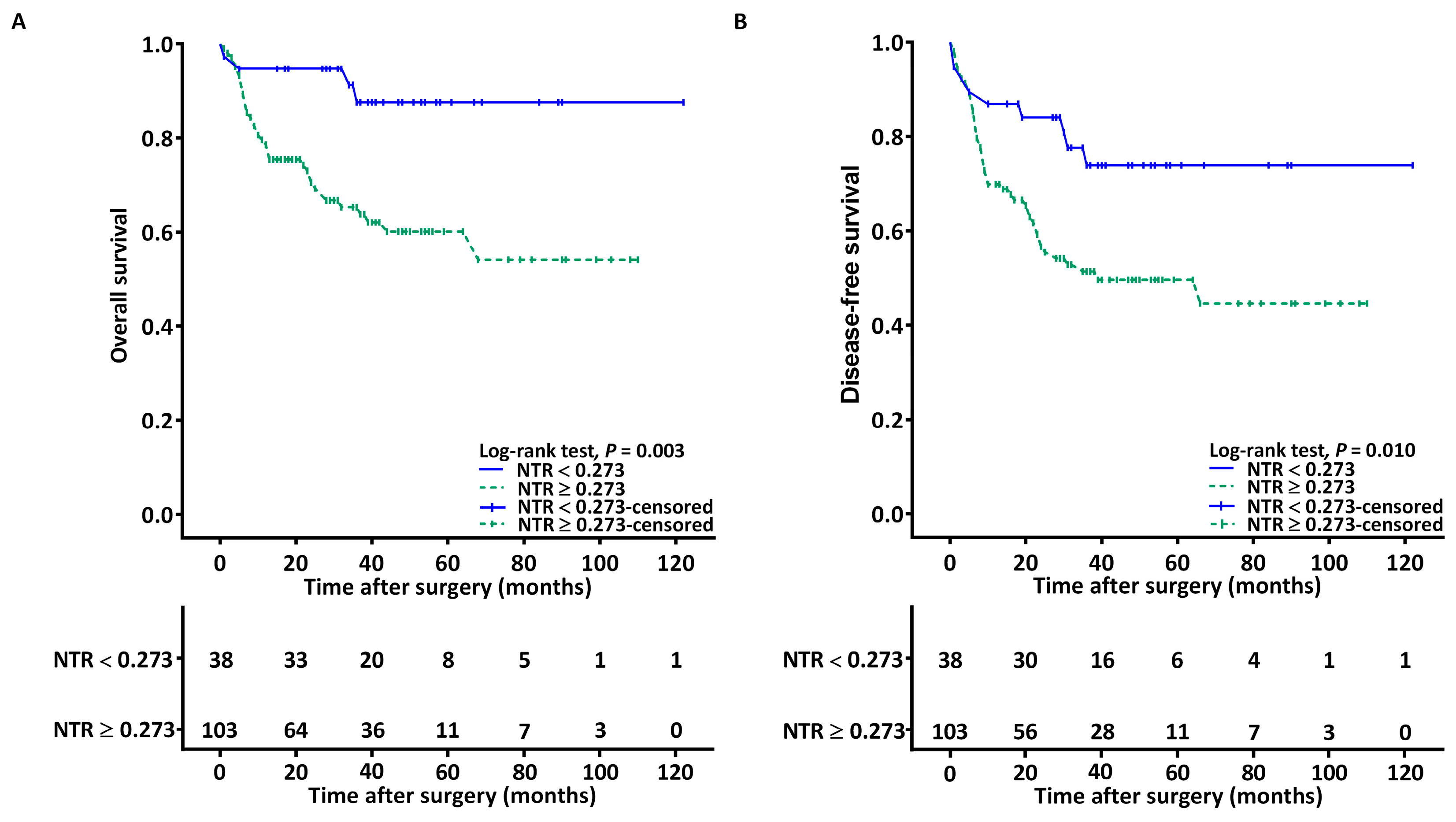 Prognostic Utility of Neck Lymph Node-to-Primary Tumor Standardized Uptake Value Ratio in Oral ...