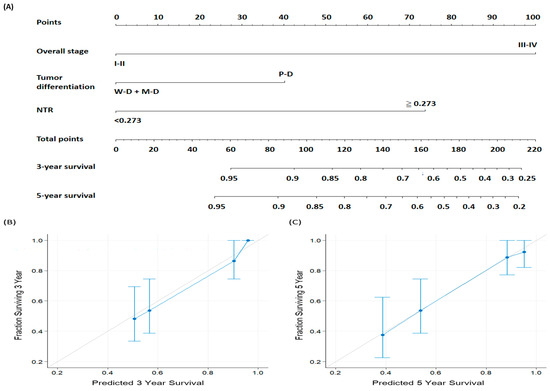 Prognostic Utility of Neck Lymph Node-to-Primary Tumor Standardized Uptake Value Ratio in Oral ...