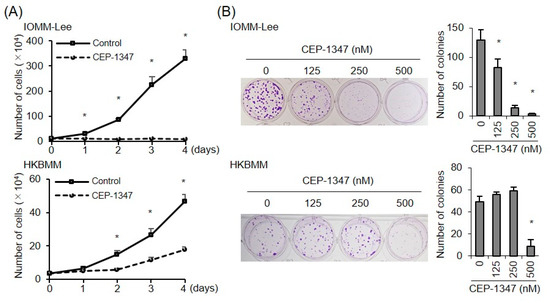 The Novel MDM4 Inhibitor CEP-1347 Activates the p53 Pathway and Blocks ...