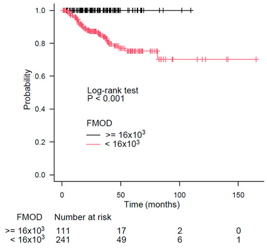 Extracellular Matrix- and Integrin Adhesion Complexes-Related Genes in ...