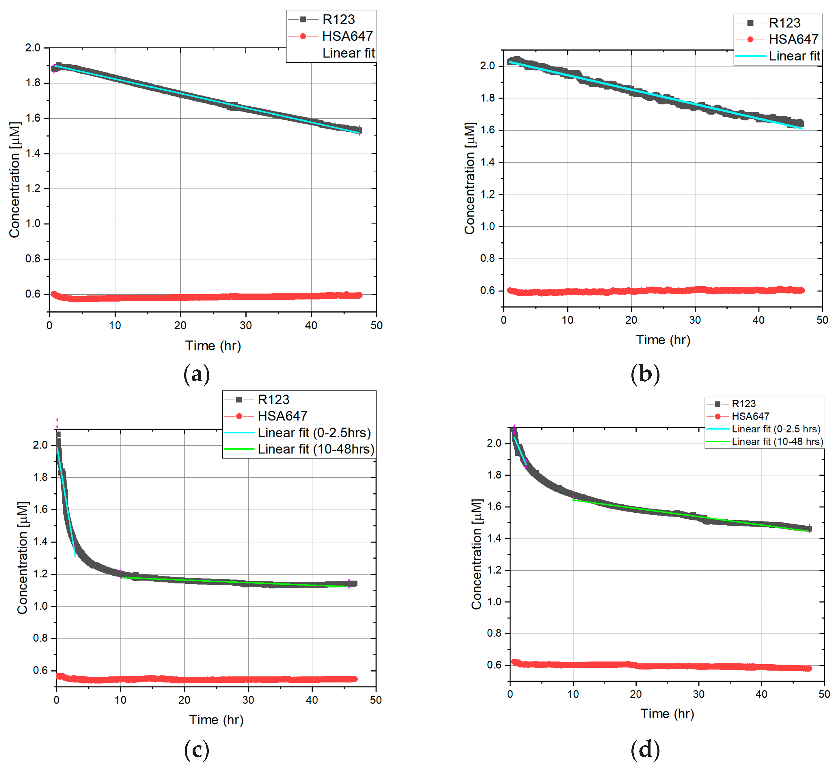 Microphysiological Conditions Do Not Affect MDR1-Mediated Transport of ...