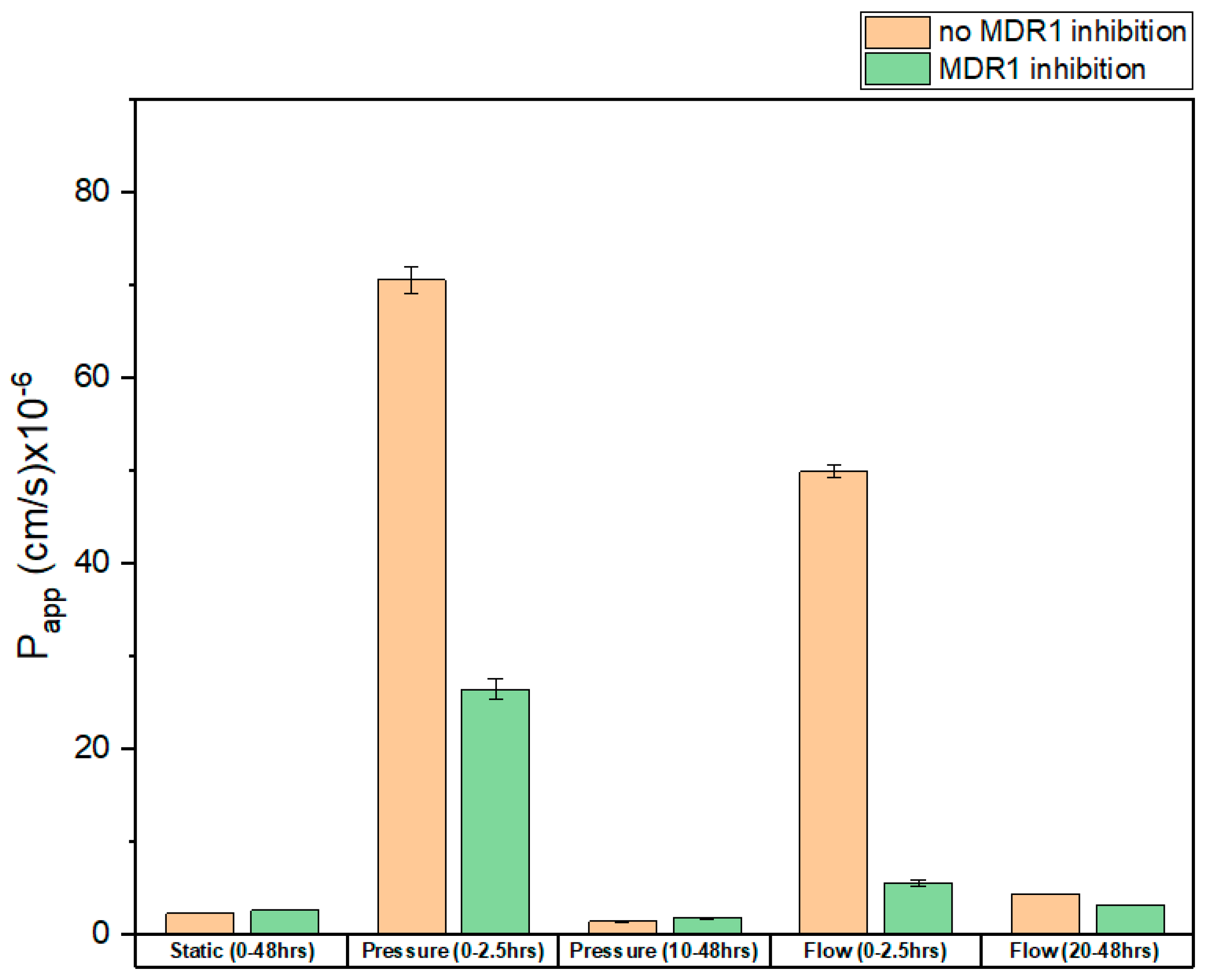 Microphysiological Conditions Do Not Affect MDR1-Mediated Transport of ...