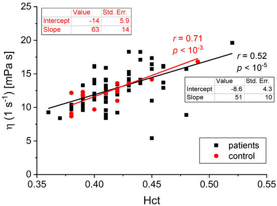 Interdependence of Rheological and Biochemical Parameters of Blood in a Group of Patients with ...