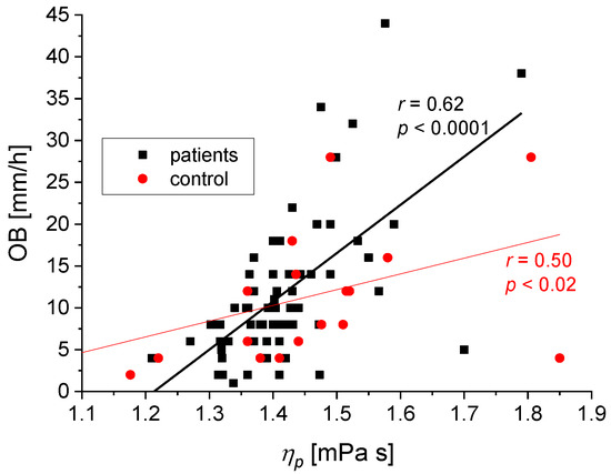 Interdependence of Rheological and Biochemical Parameters of Blood in a Group of Patients with ...
