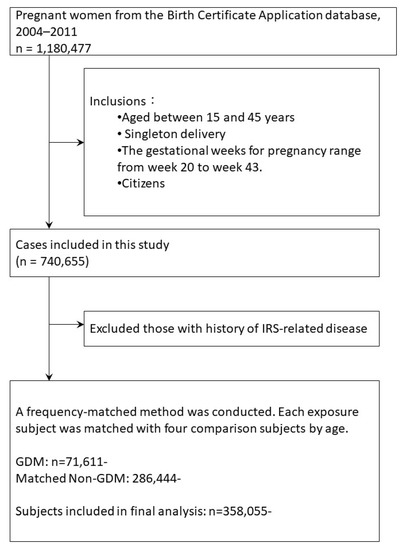 Risks after Gestational Diabetes Mellitus in Taiwanese Women: A ...