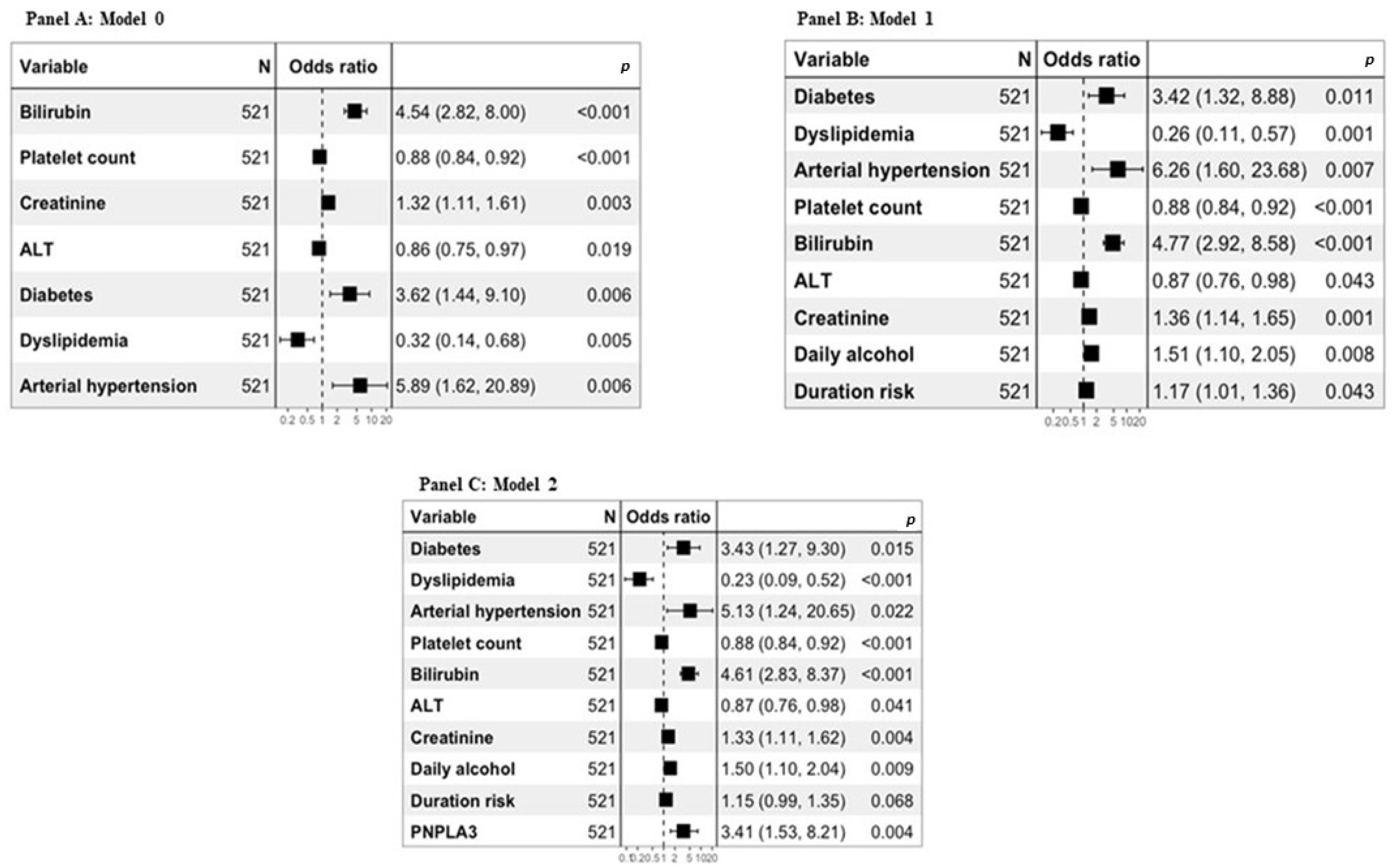 New Diagnostic and Prognostic Models for the Development of Alcoholic ...