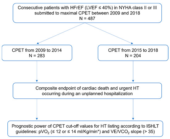 Biomedicines | Free Full-Text | Cardiopulmonary Exercise Testing in the ...