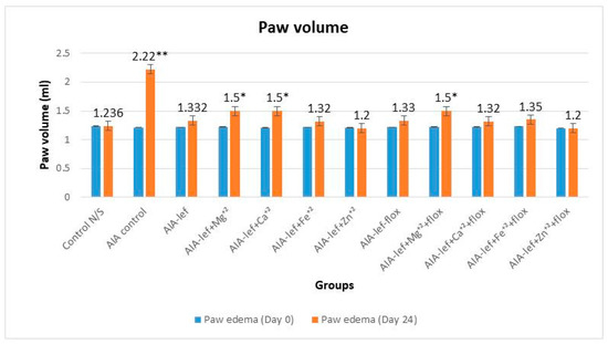 Effect of Leflunomide–Metal Complexes on ROS, TNF, and Brain ...