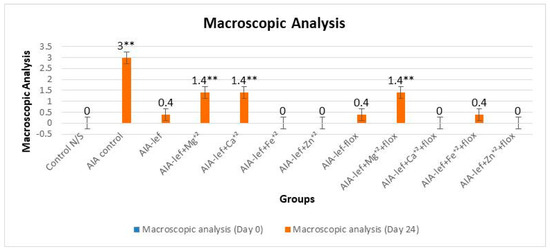 Effect of Leflunomide–Metal Complexes on ROS, TNF, and Brain ...